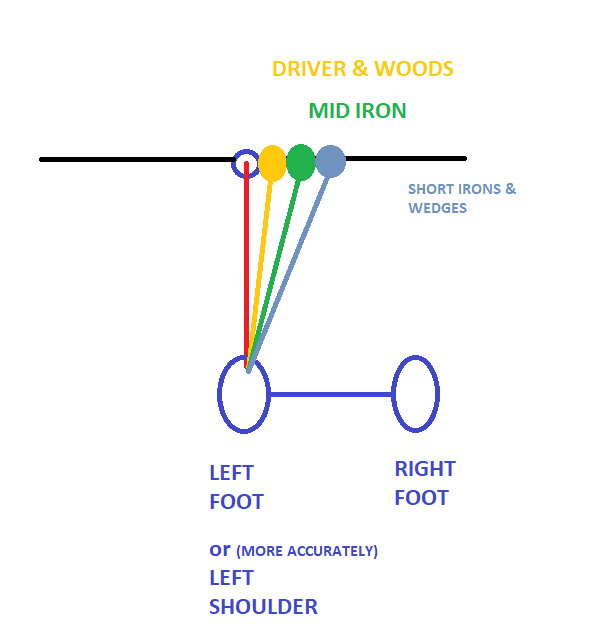 Ball Position